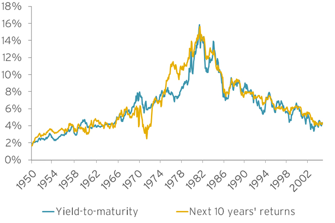 The road ahead for fixed income - Citi Private Bank