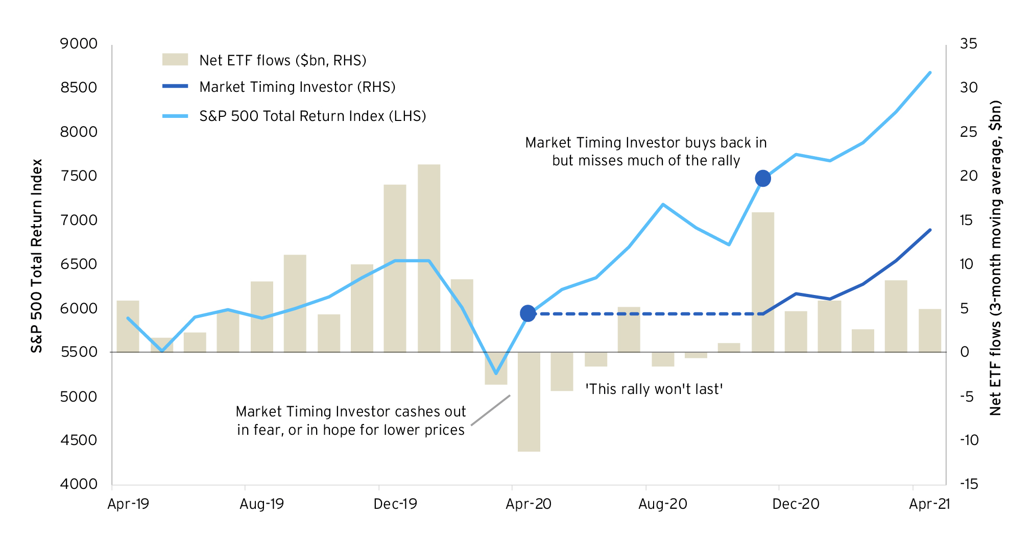 Why market timing doesn’t work | Citi Private Bank